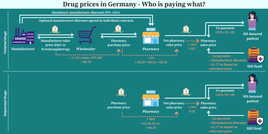 Drug prices and treatment costs in Germany