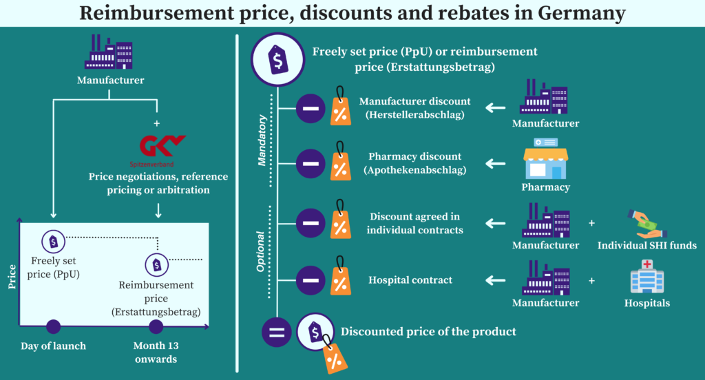 Drug prices and treatment costs in Germany